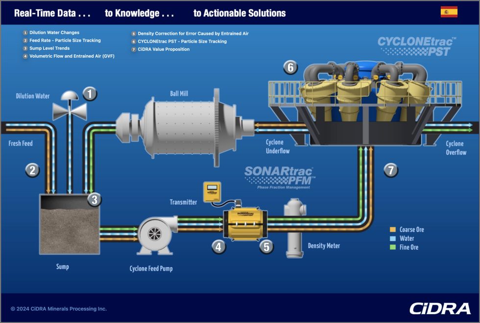 CiDRA Minerals Processing | Recovery Process Optimization